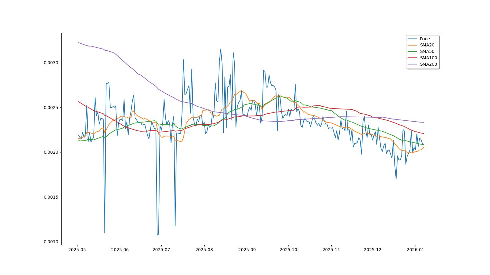 CannabisCoin Simple Moving Averages