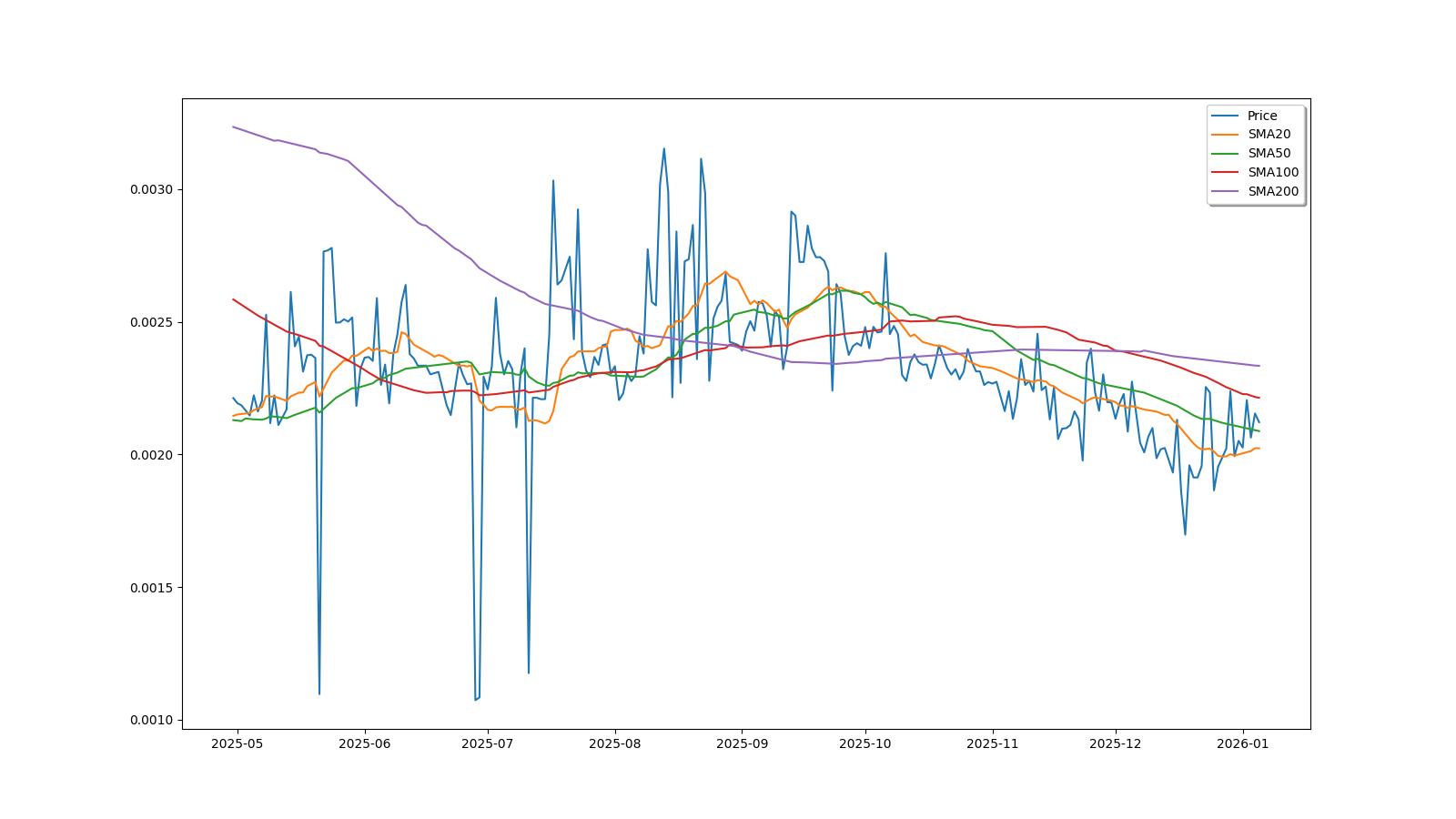 CannabisCoin Simple Moving Averages