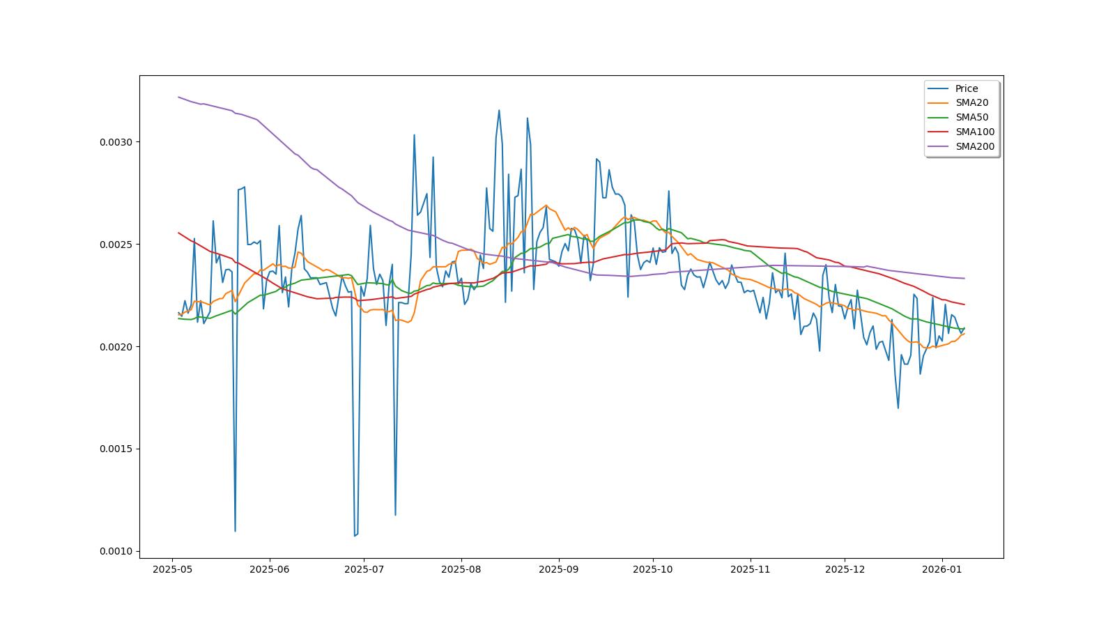 CannabisCoin Simple Moving Averages