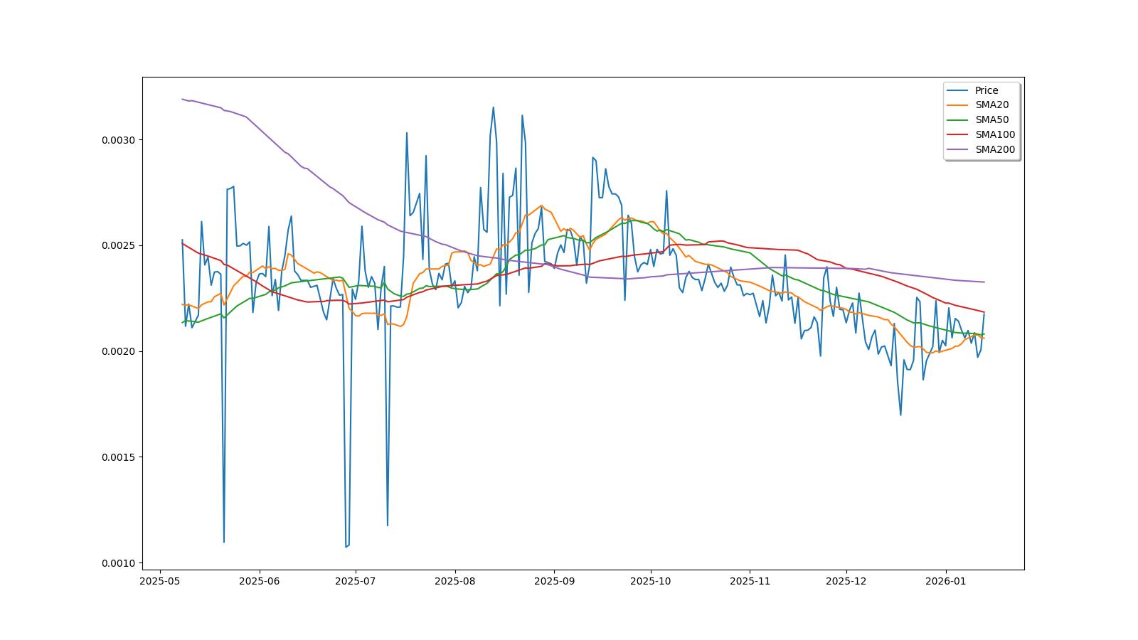 CannabisCoin Simple Moving Averages