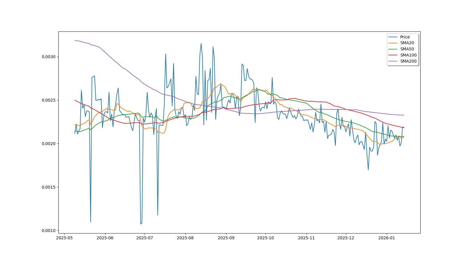 CannabisCoin Simple Moving Averages