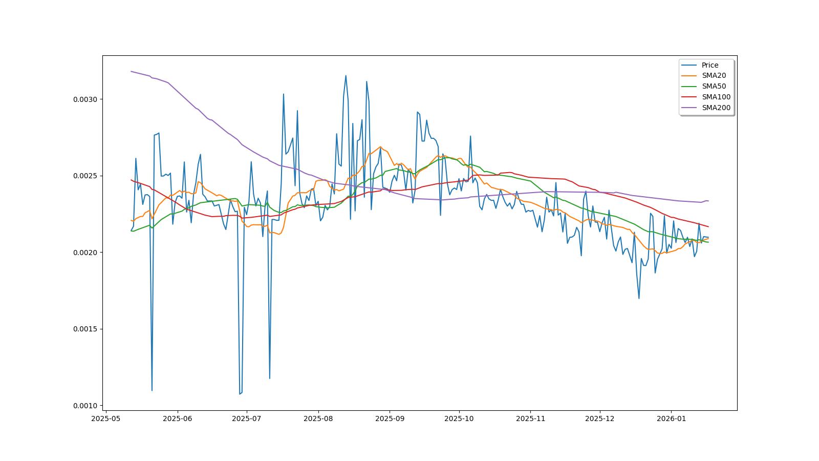 CannabisCoin Simple Moving Averages