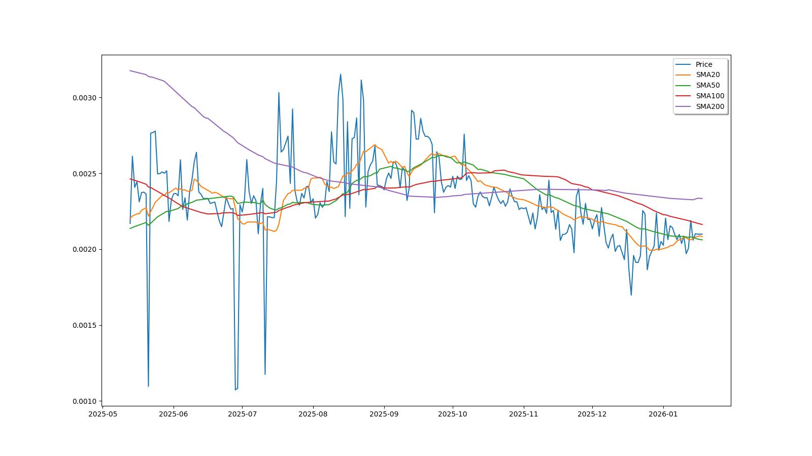 CannabisCoin Simple Moving Averages
