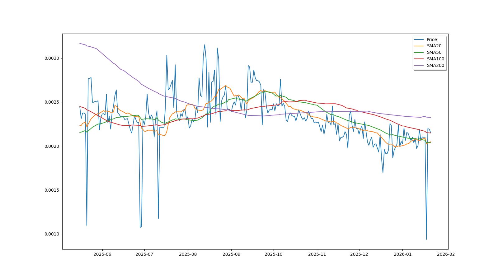 CannabisCoin Simple Moving Averages