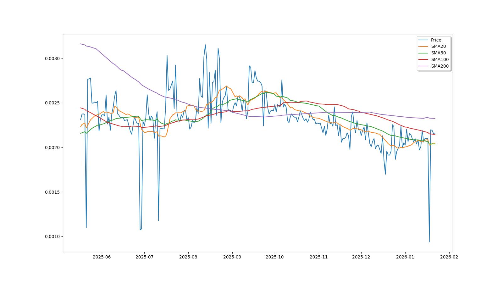 CannabisCoin Simple Moving Averages