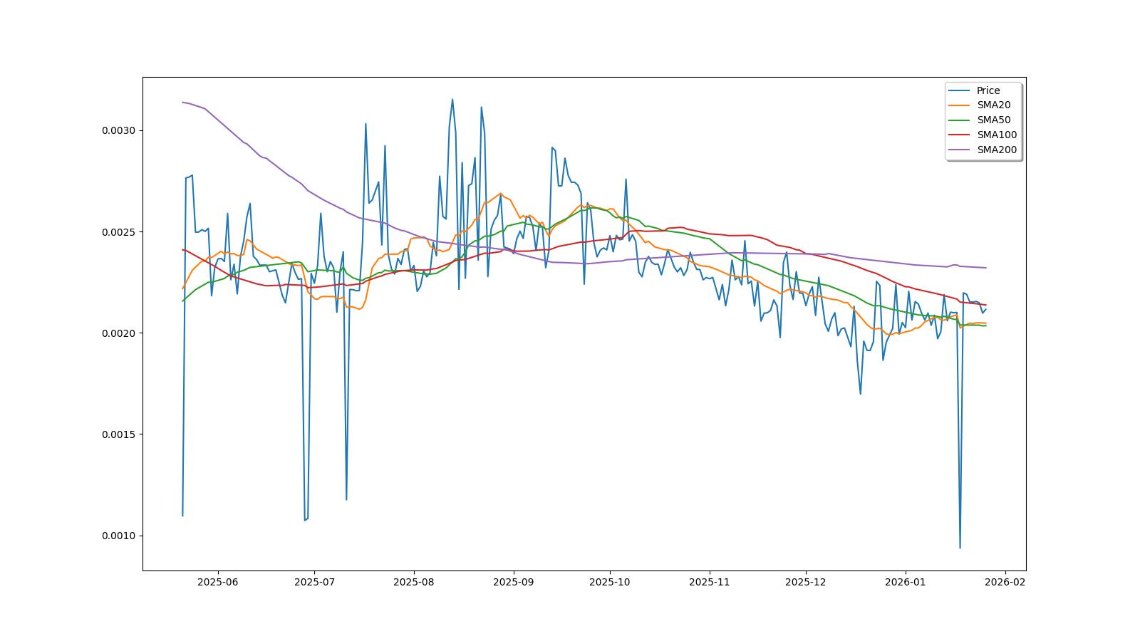 CannabisCoin Simple Moving Averages