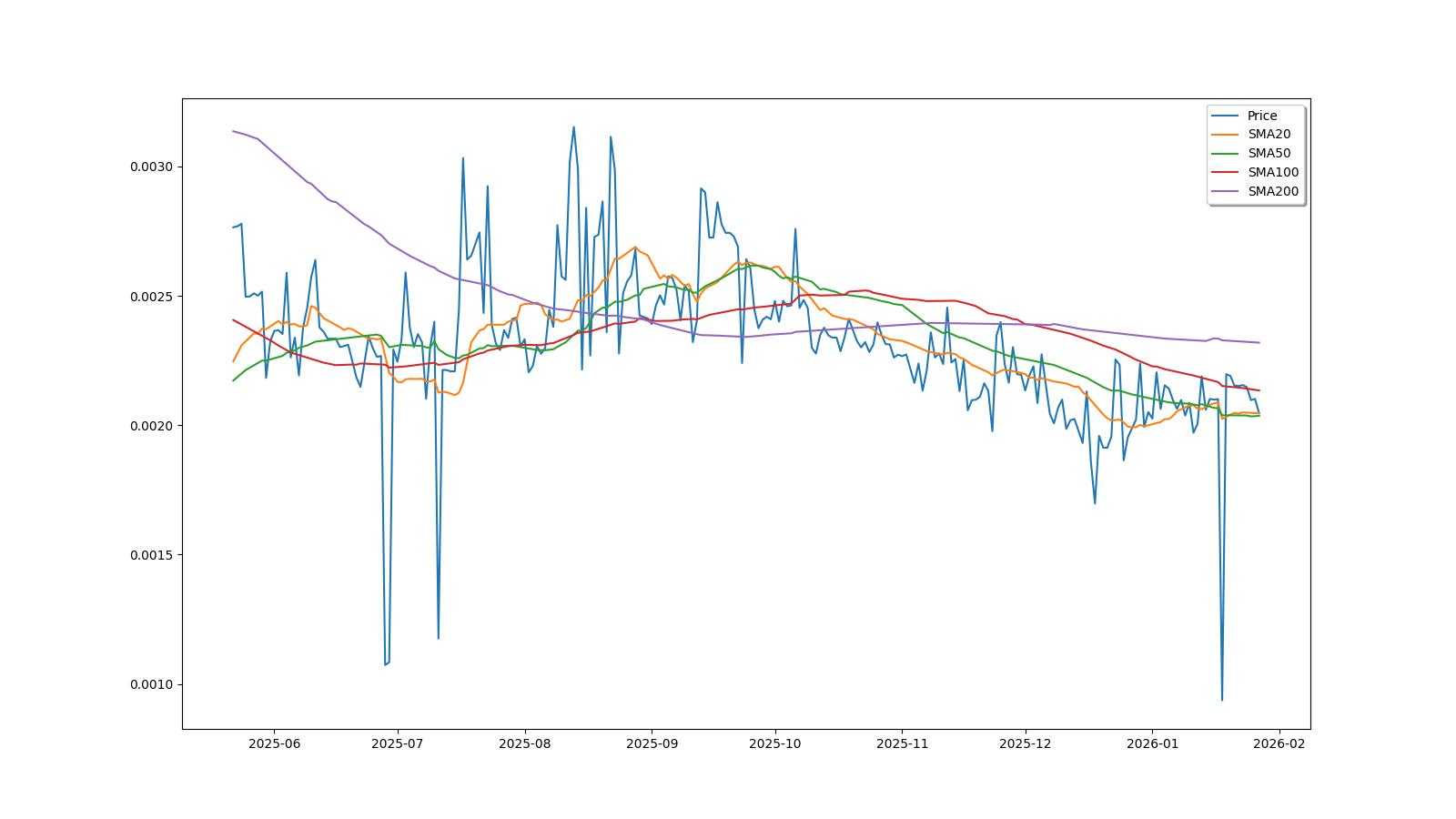CannabisCoin Simple Moving Averages