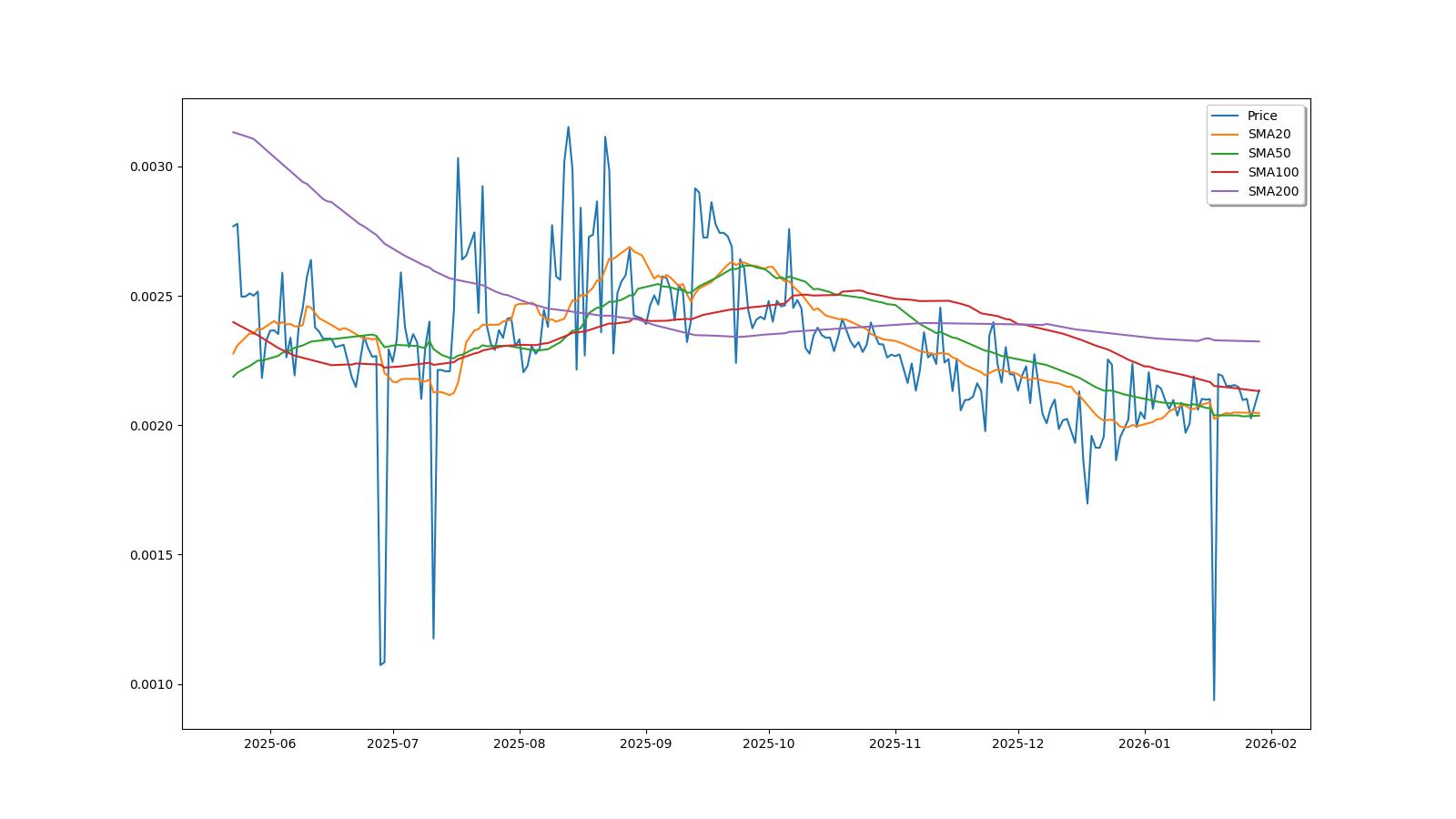 CannabisCoin Simple Moving Averages