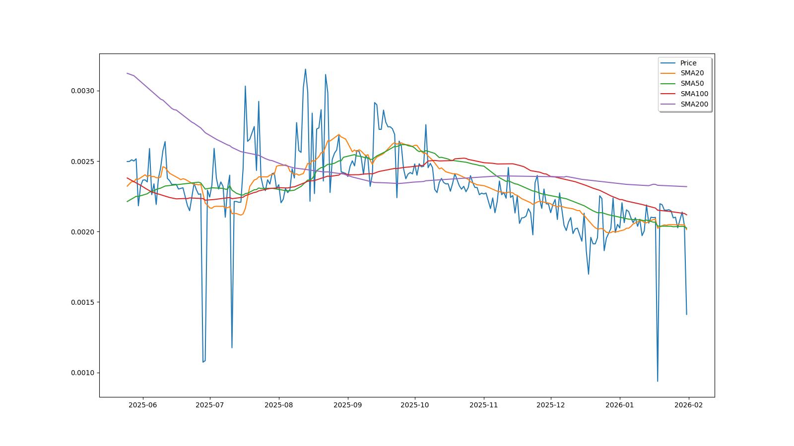 CannabisCoin Simple Moving Averages