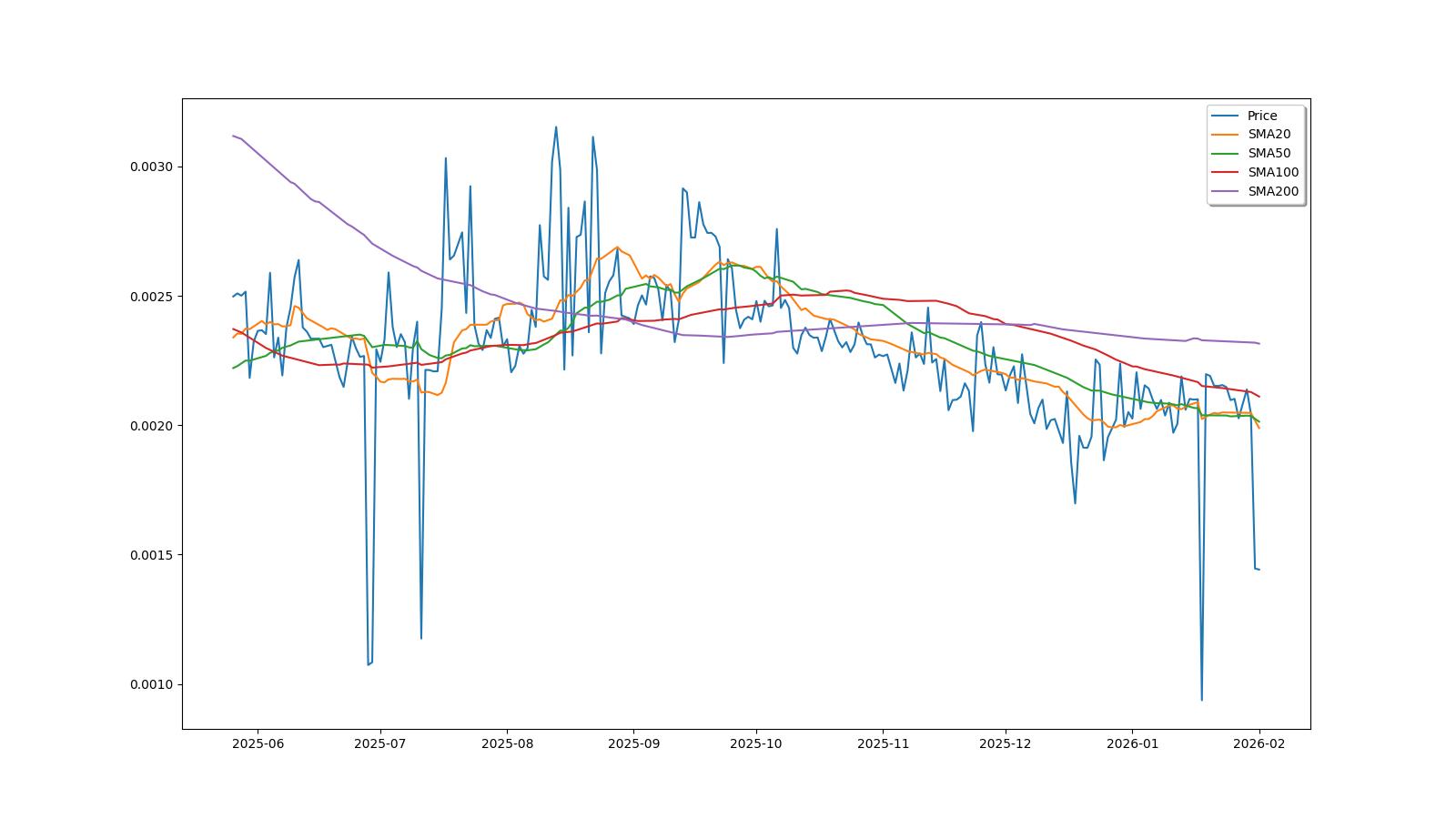 CannabisCoin Simple Moving Averages