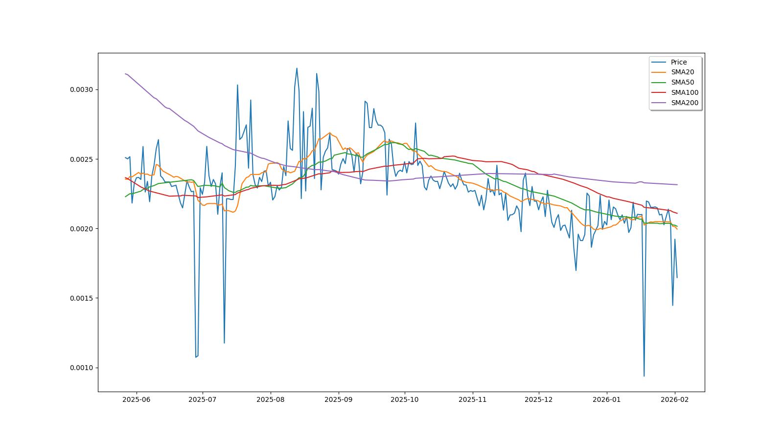 CannabisCoin Simple Moving Averages