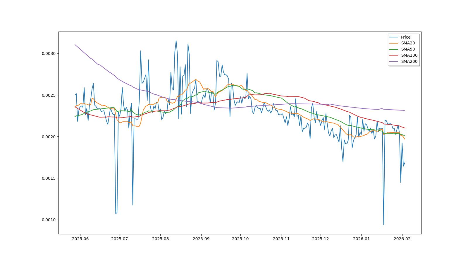 CannabisCoin Simple Moving Averages