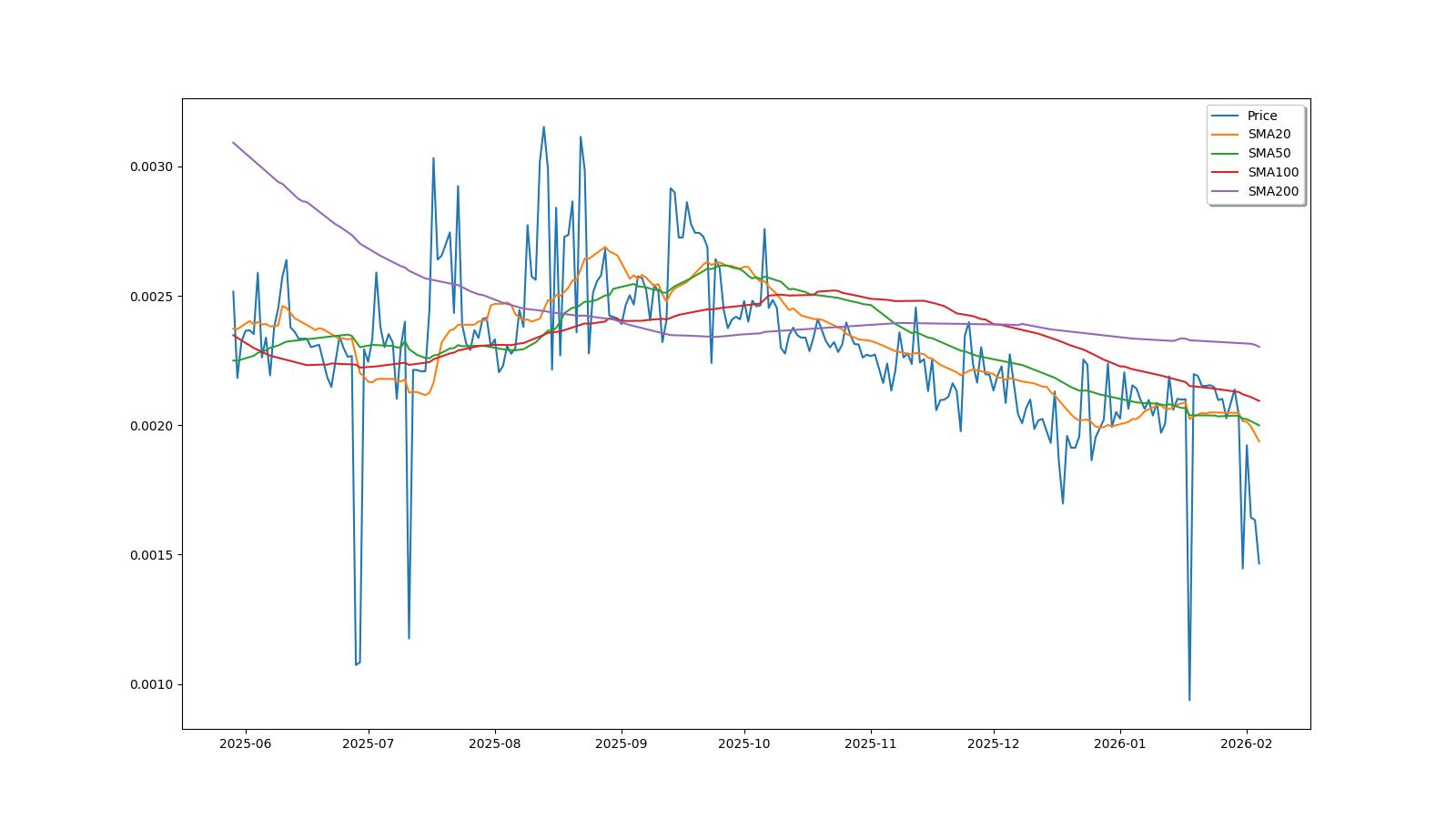 CannabisCoin Simple Moving Averages