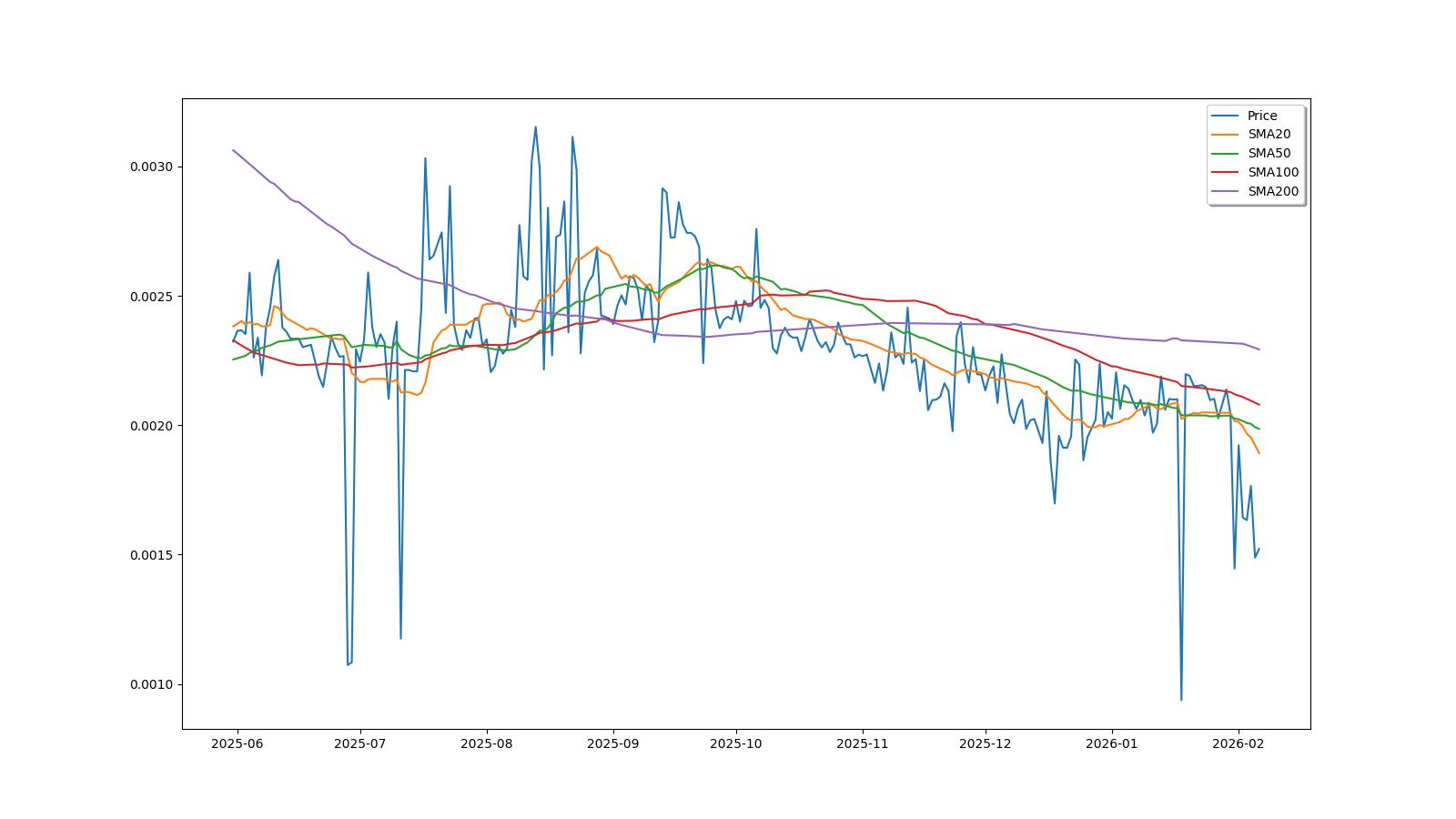 CannabisCoin Simple Moving Averages