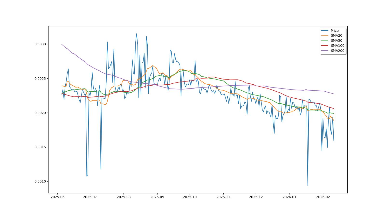 CannabisCoin Simple Moving Averages