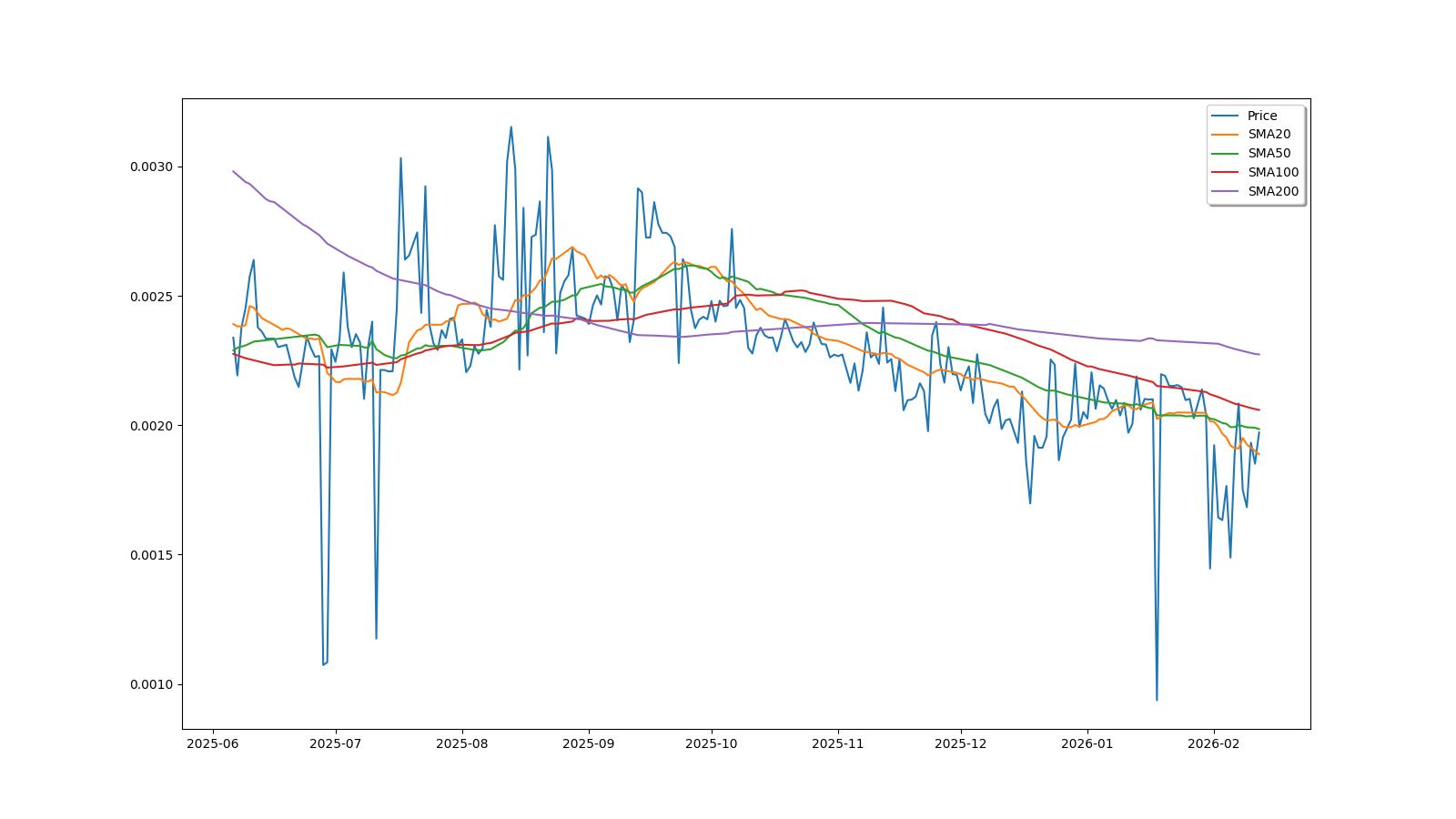CannabisCoin Simple Moving Averages