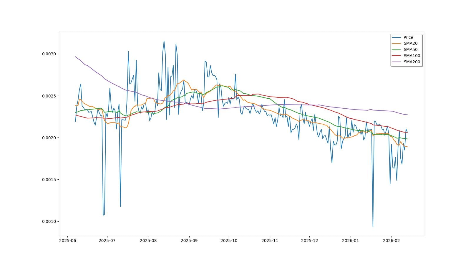CannabisCoin Simple Moving Averages