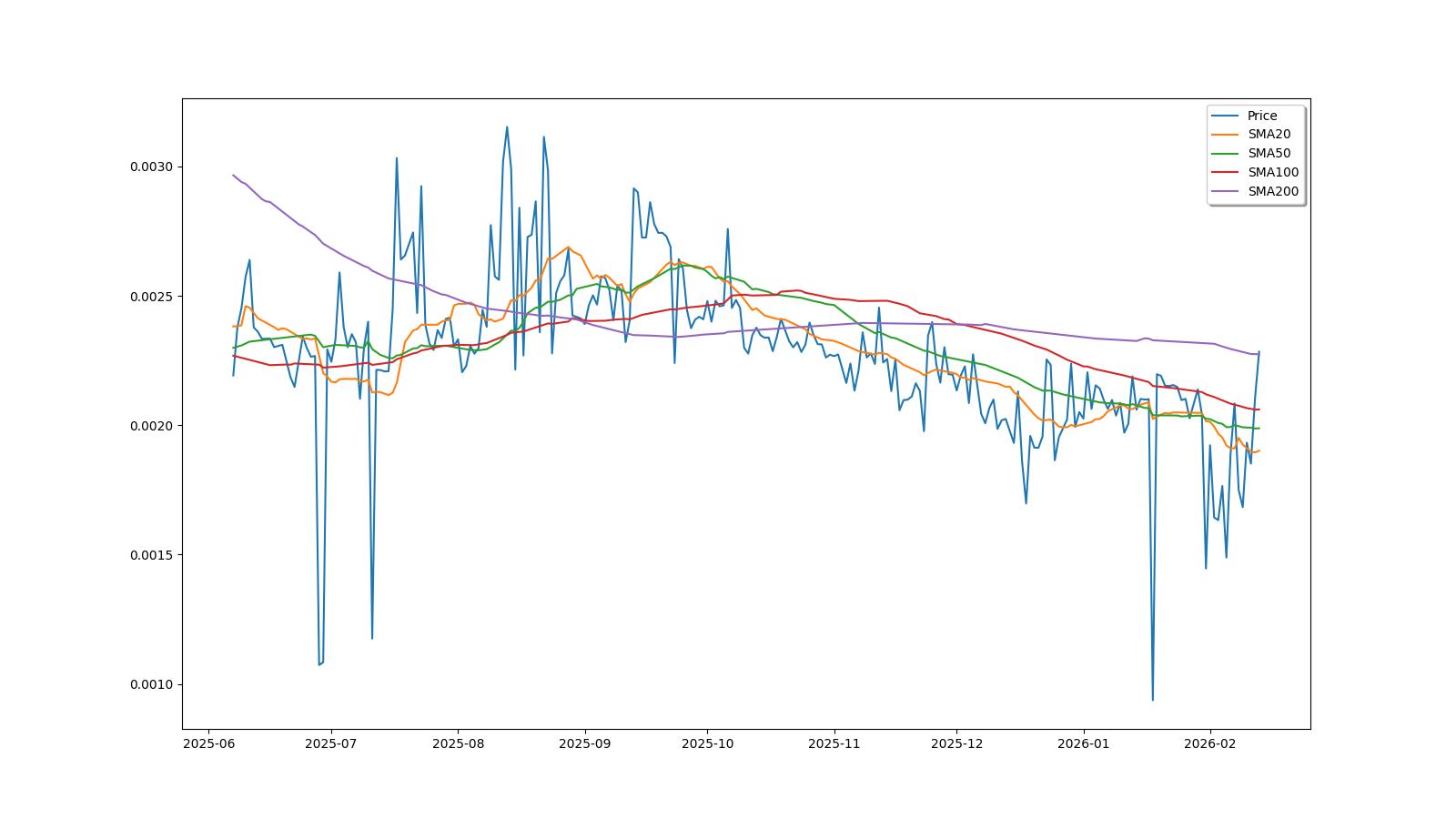 CannabisCoin Simple Moving Averages