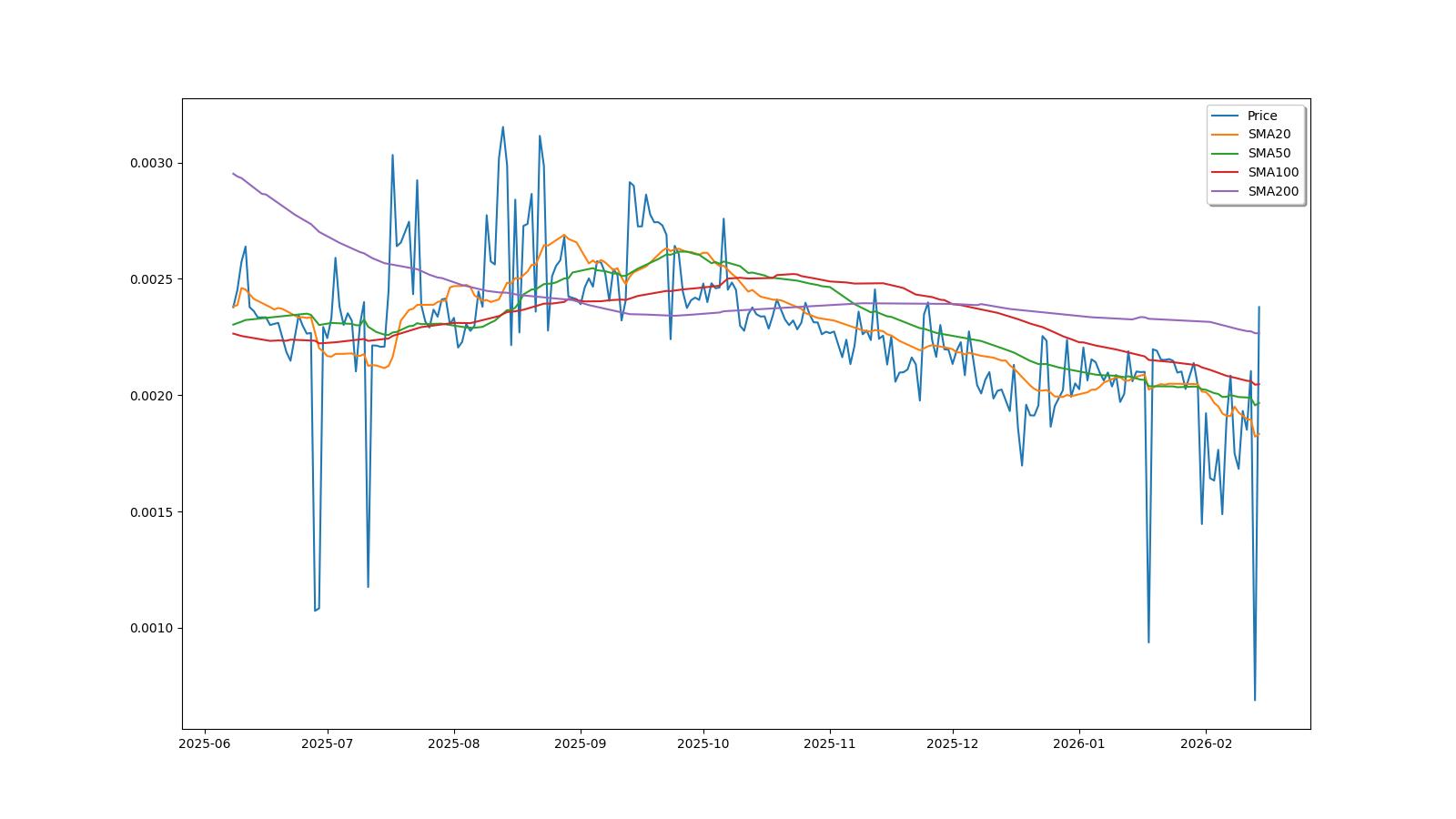 CannabisCoin Simple Moving Averages