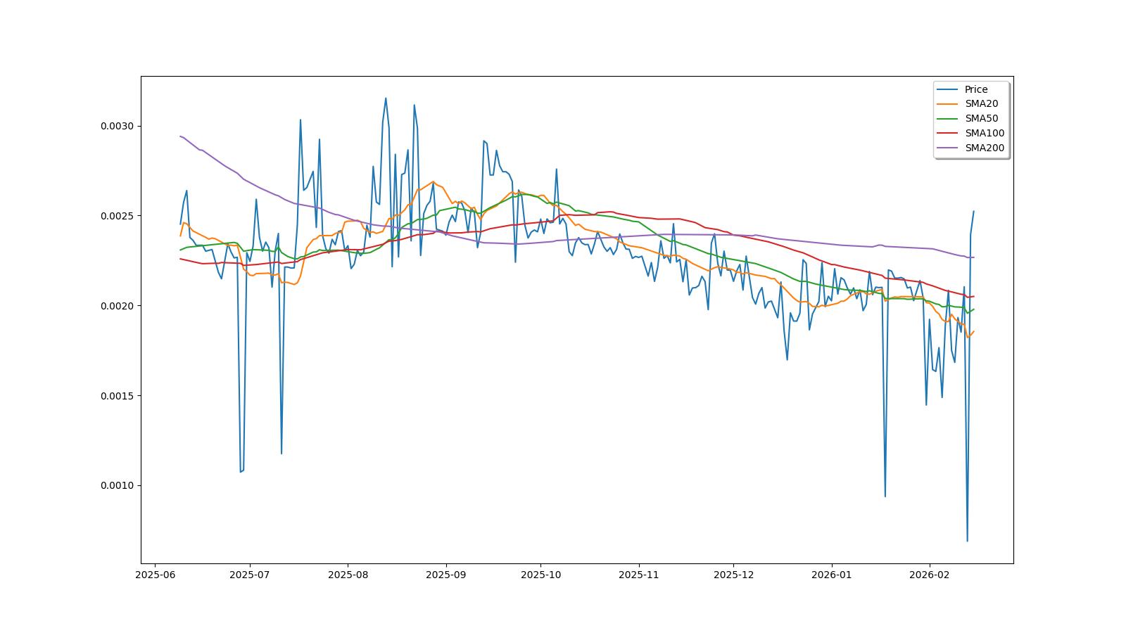 CannabisCoin Simple Moving Averages