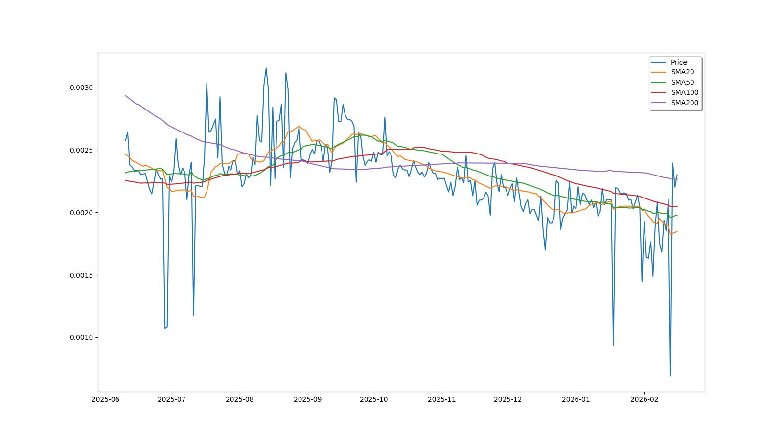 CannabisCoin Simple Moving Averages