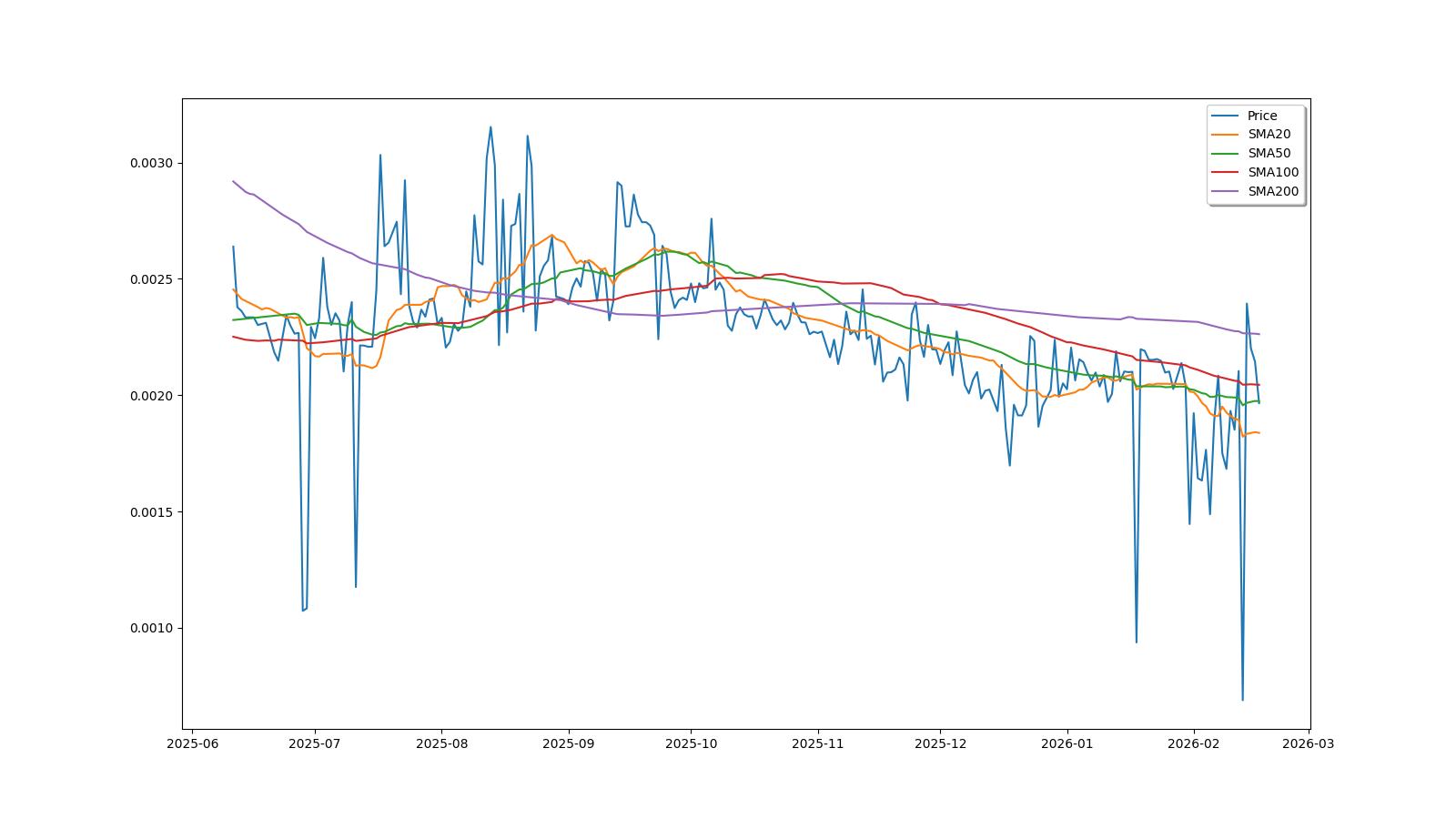 CannabisCoin Simple Moving Averages