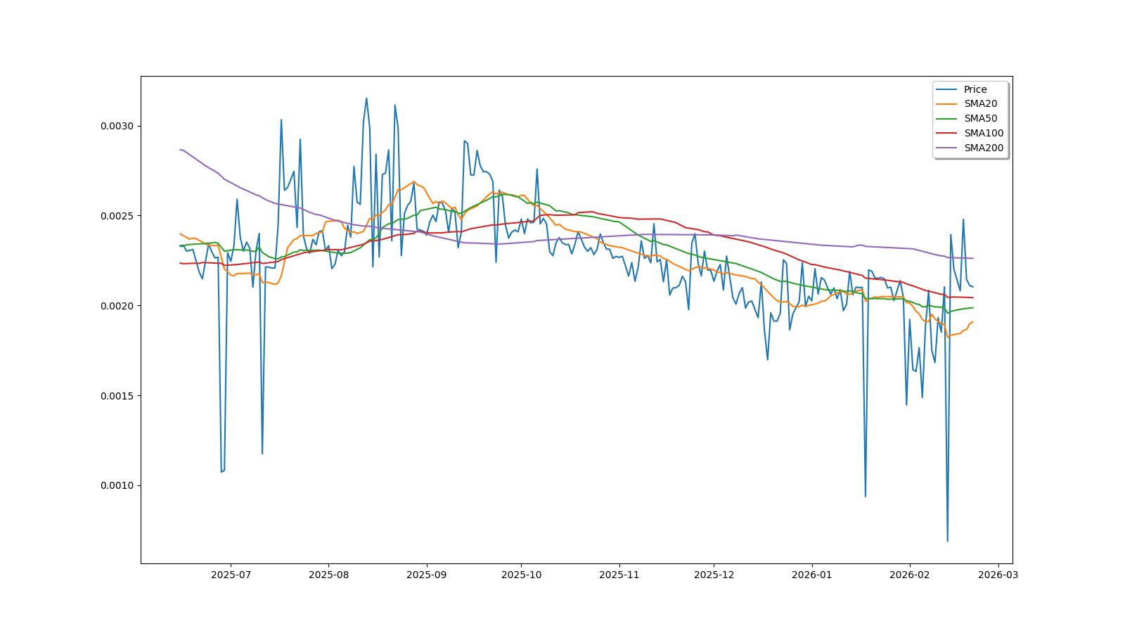 CannabisCoin Simple Moving Averages