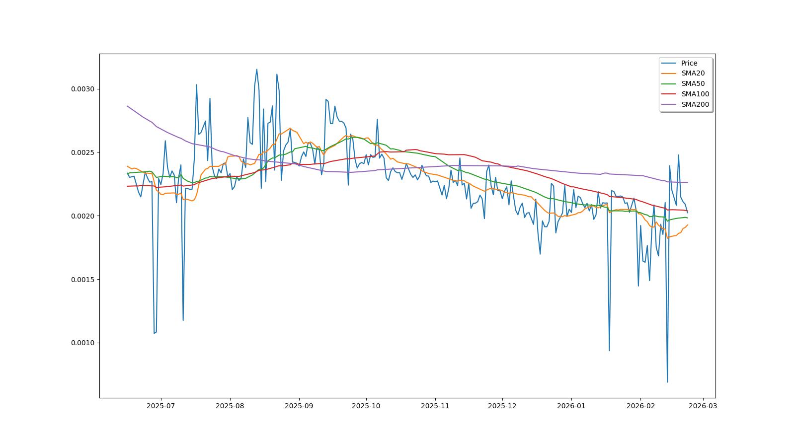 CannabisCoin Simple Moving Averages
