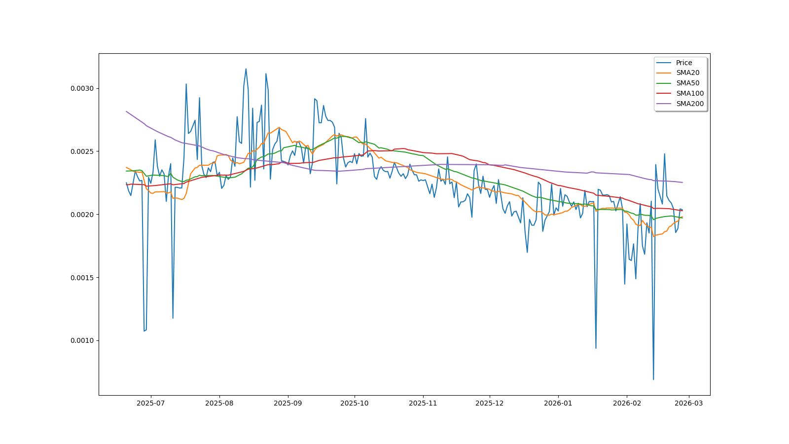 CannabisCoin Simple Moving Averages
