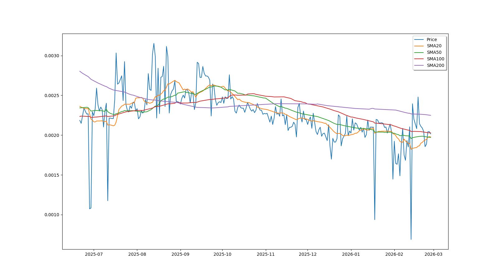 CannabisCoin Simple Moving Averages