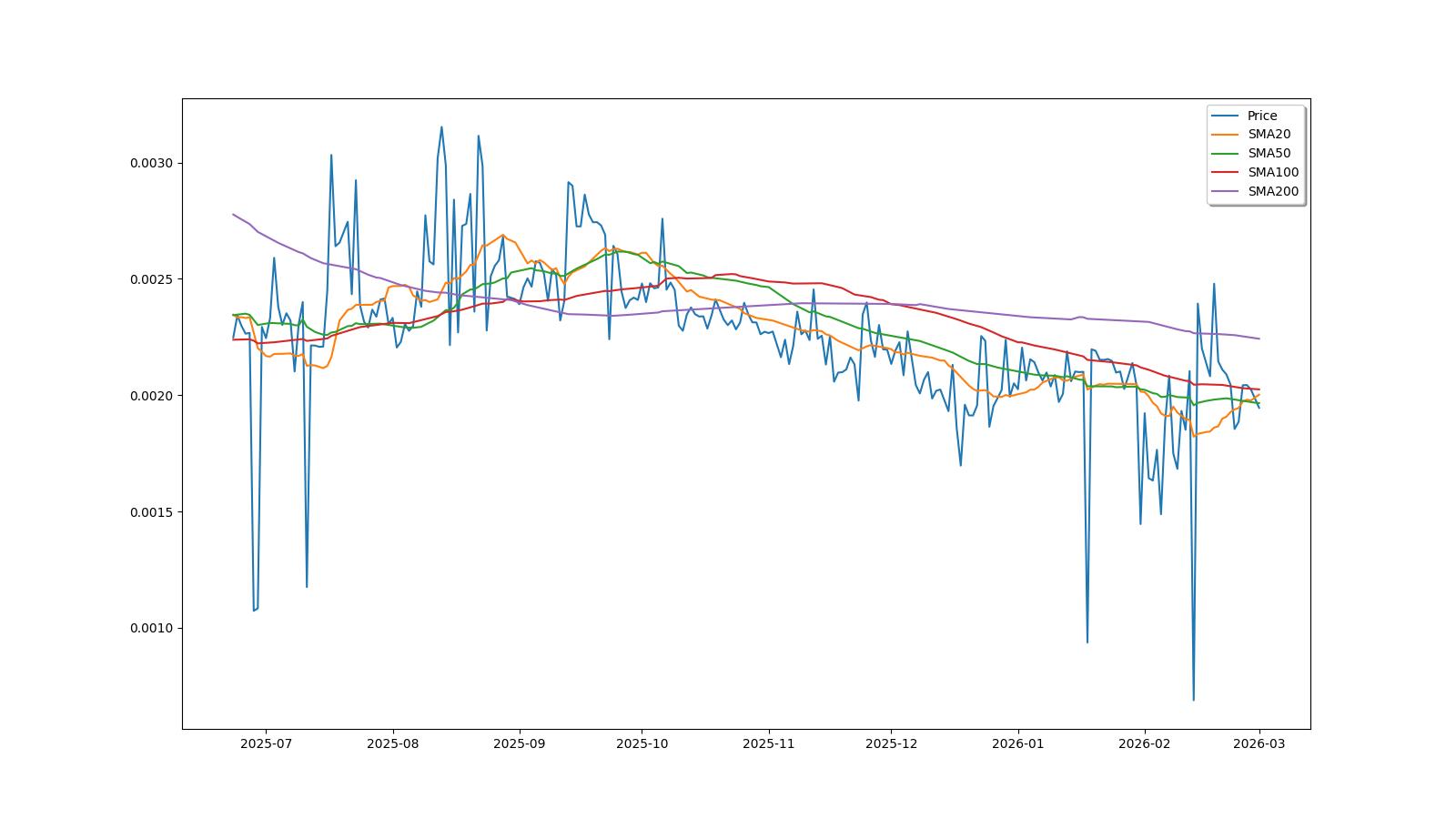CannabisCoin Simple Moving Averages