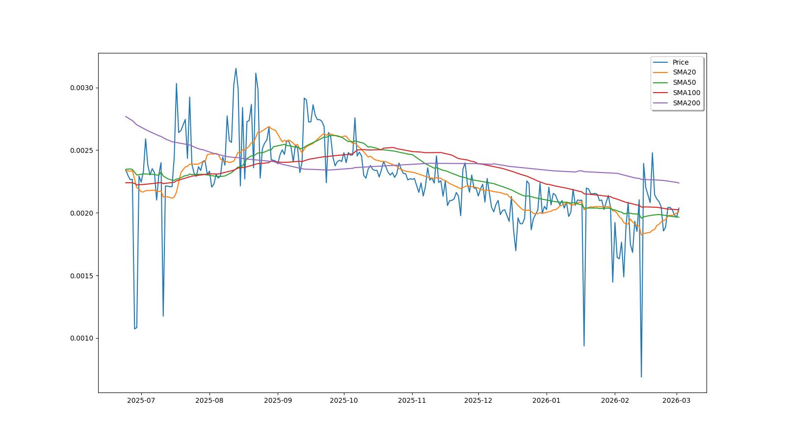 CannabisCoin Simple Moving Averages