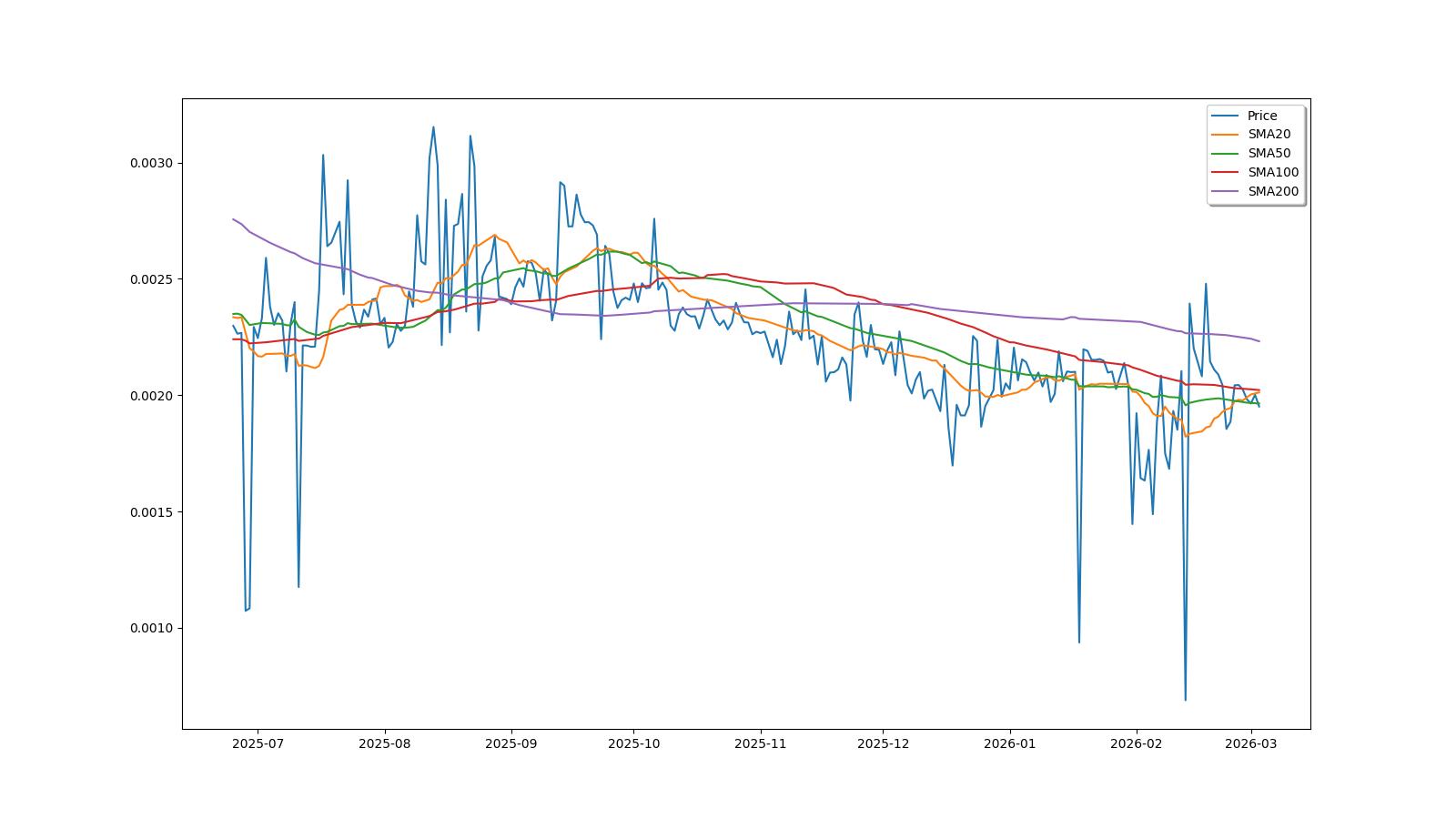 CannabisCoin Simple Moving Averages