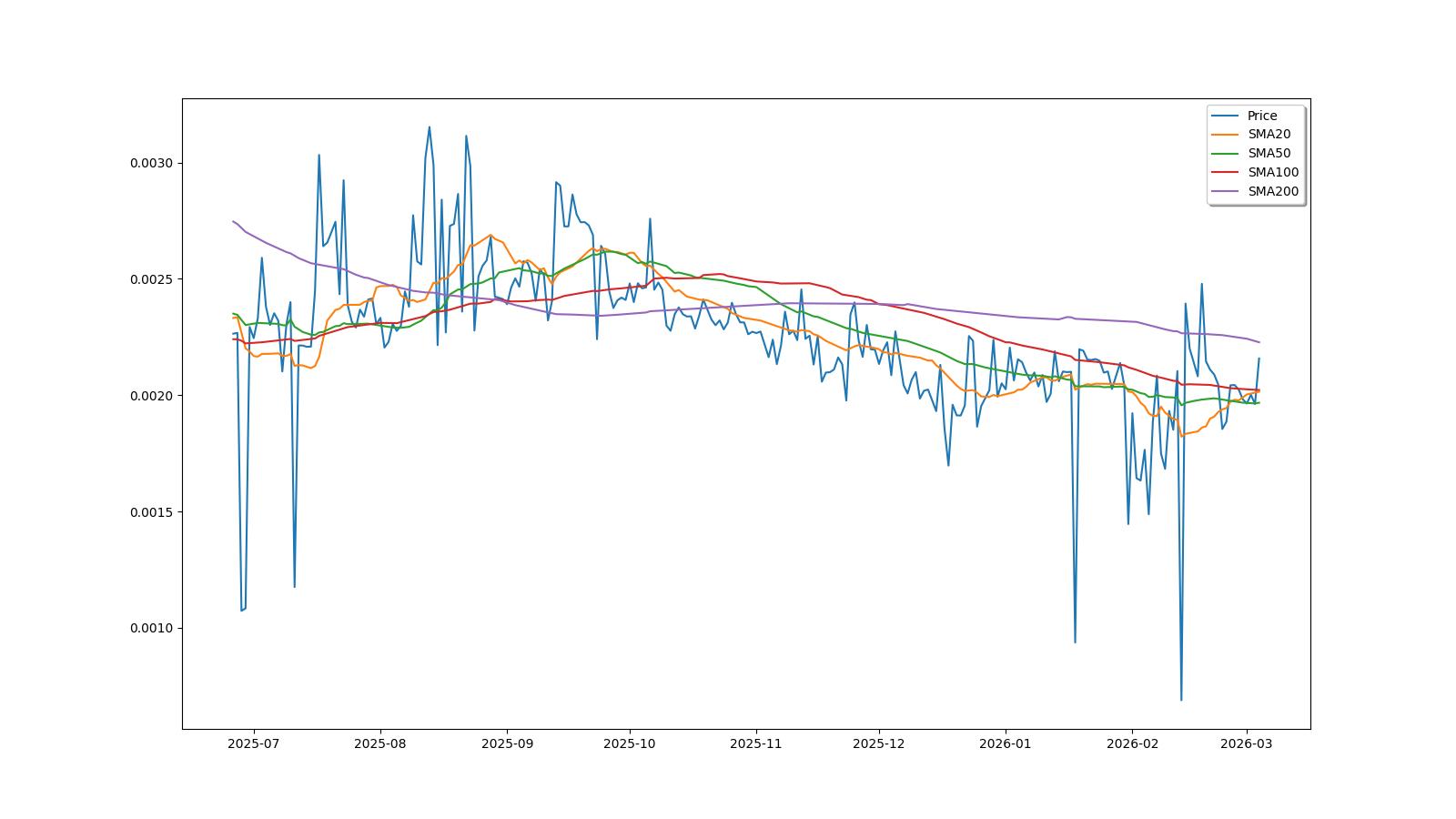 CannabisCoin Simple Moving Averages