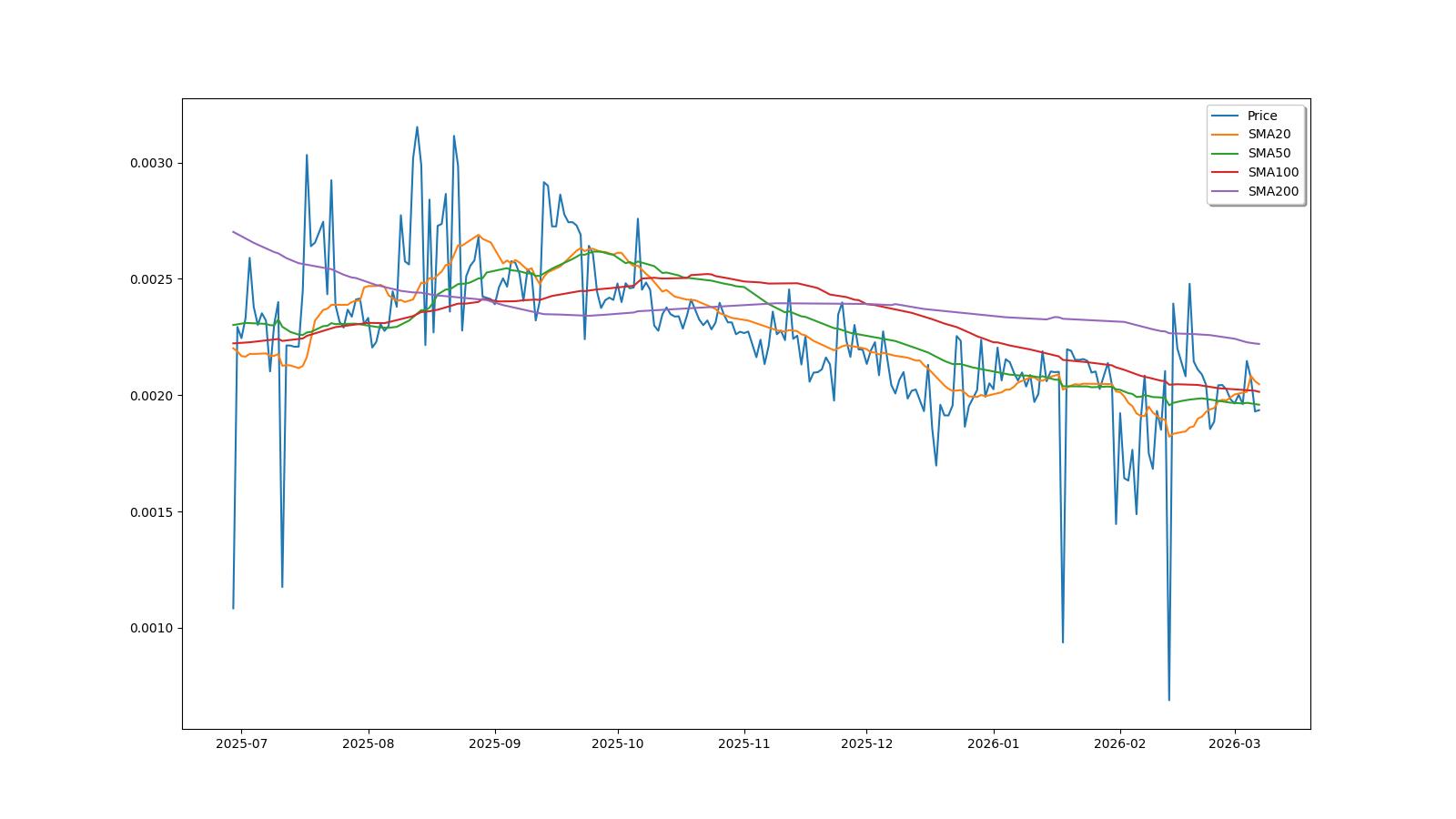 CannabisCoin Simple Moving Averages