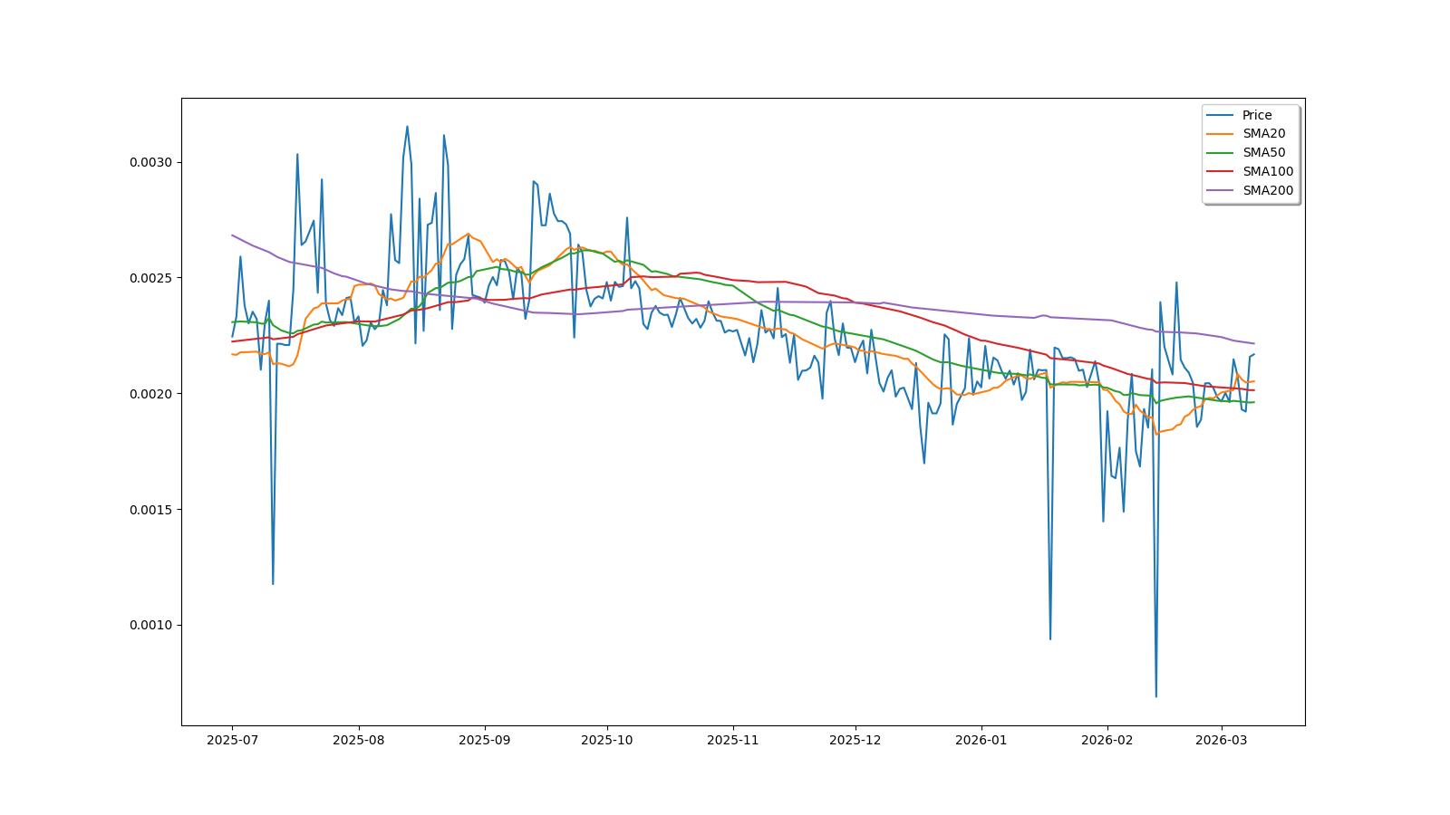 CannabisCoin Simple Moving Averages