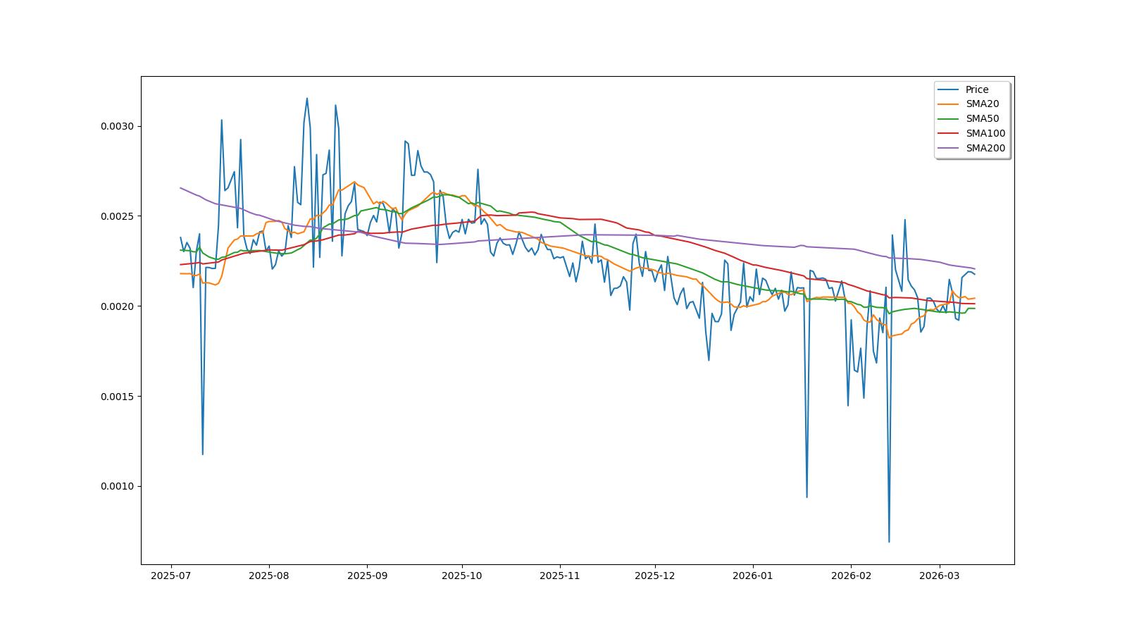 CannabisCoin Simple Moving Averages