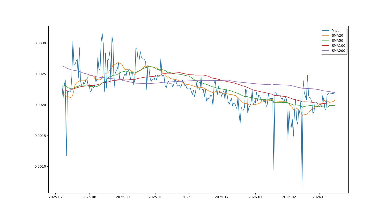 CannabisCoin Simple Moving Averages
