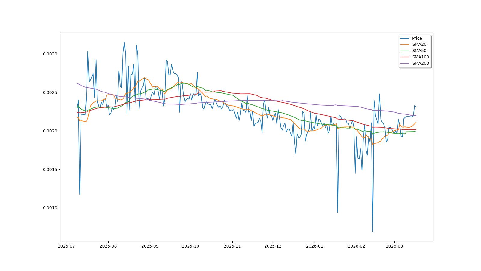 CannabisCoin Simple Moving Averages