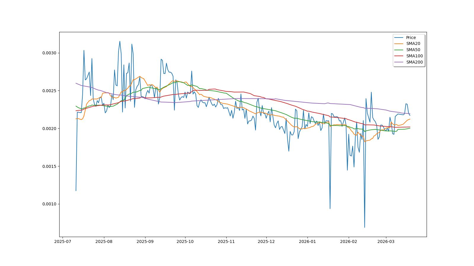 CannabisCoin Simple Moving Averages