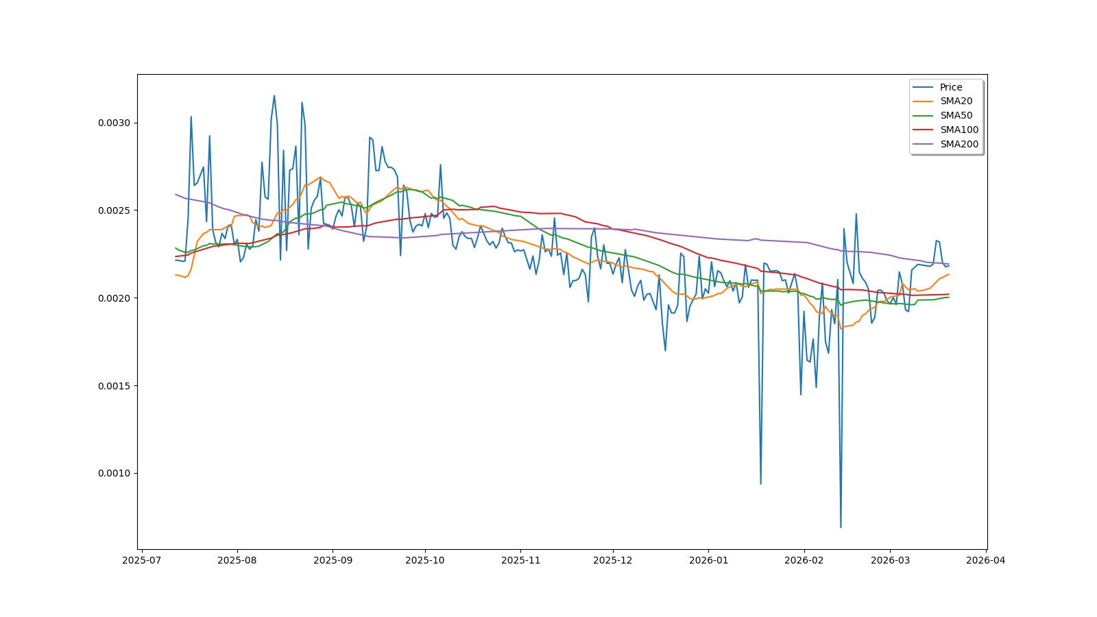 CannabisCoin Simple Moving Averages