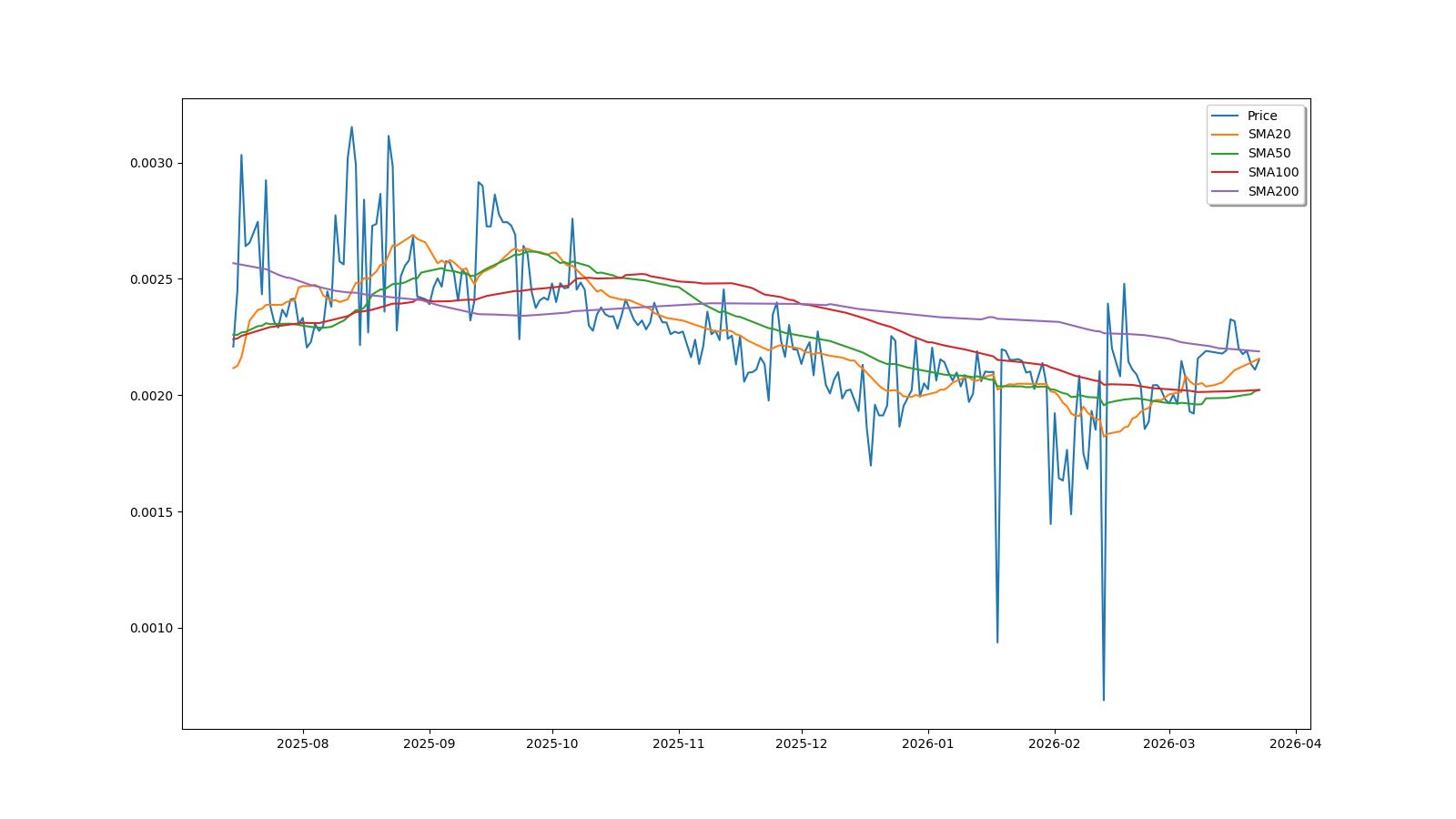 CannabisCoin Simple Moving Averages