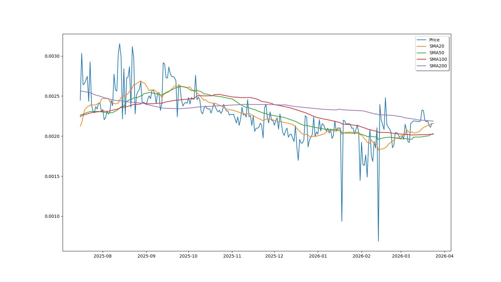 CannabisCoin Simple Moving Averages
