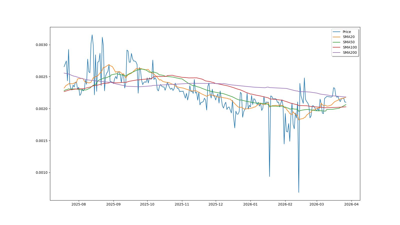 CannabisCoin Simple Moving Averages