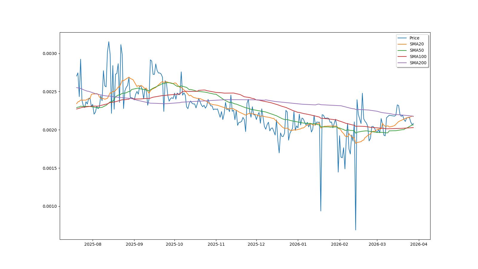 CannabisCoin Simple Moving Averages
