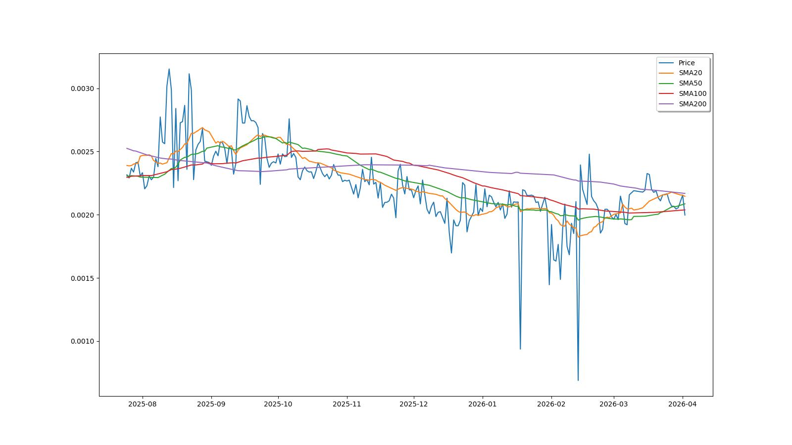 CannabisCoin Simple Moving Averages