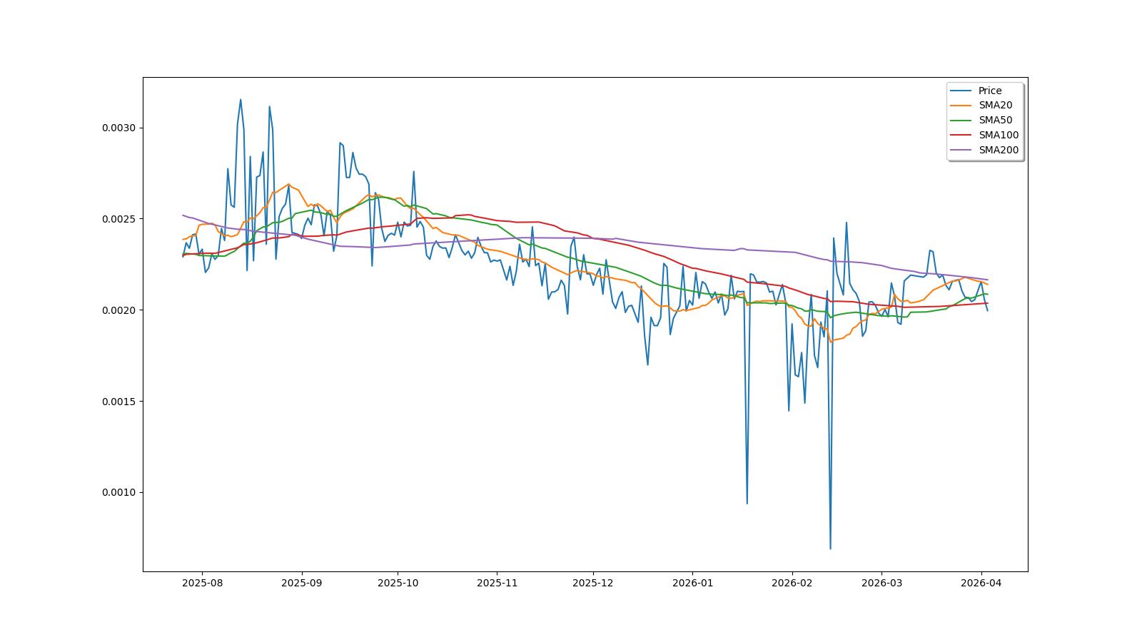 CannabisCoin Simple Moving Averages