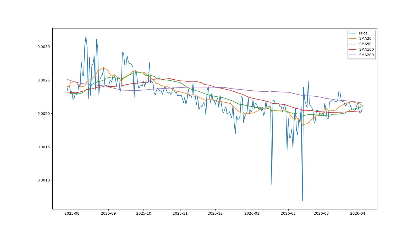 CannabisCoin Simple Moving Averages
