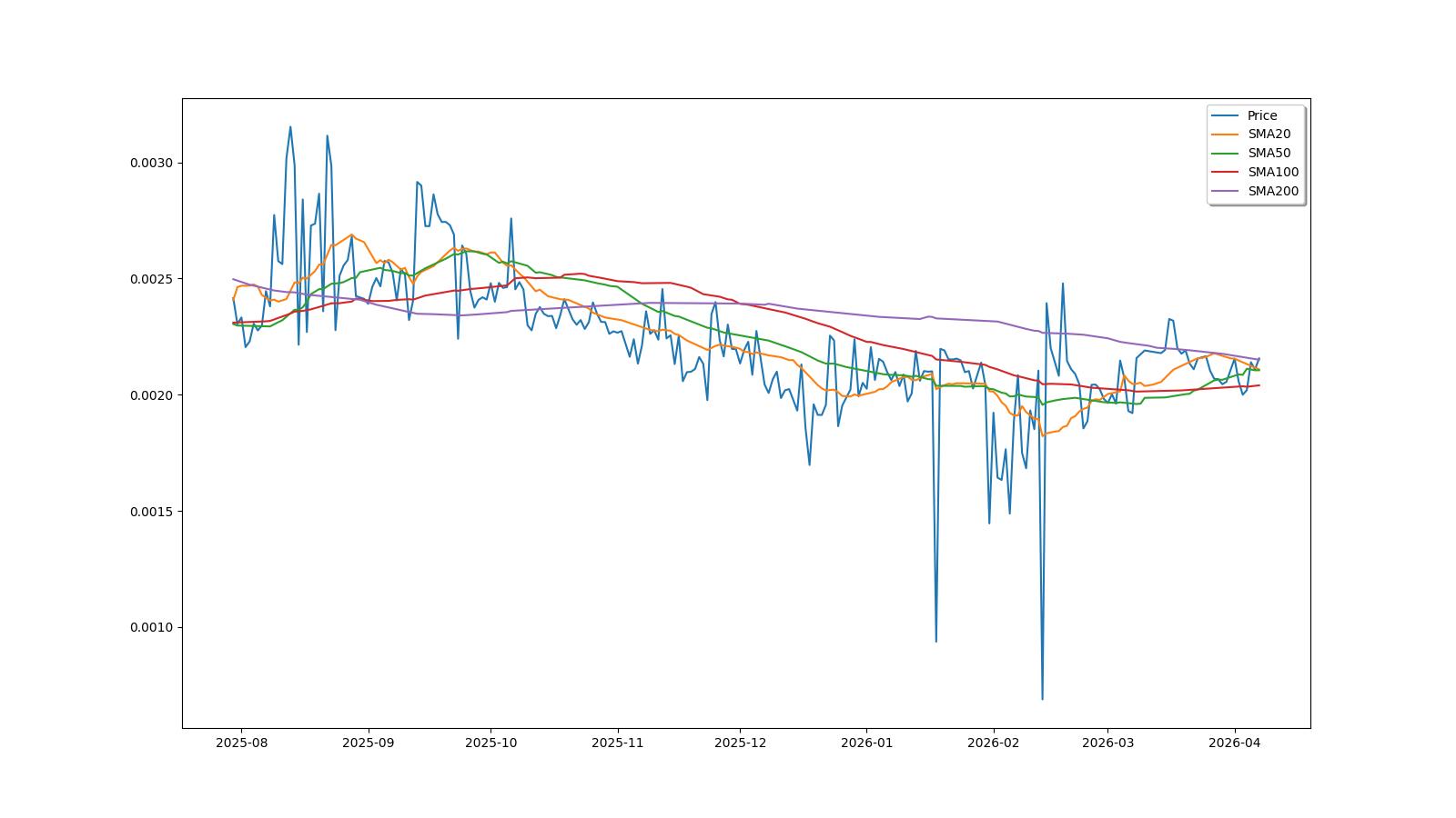 CannabisCoin Simple Moving Averages