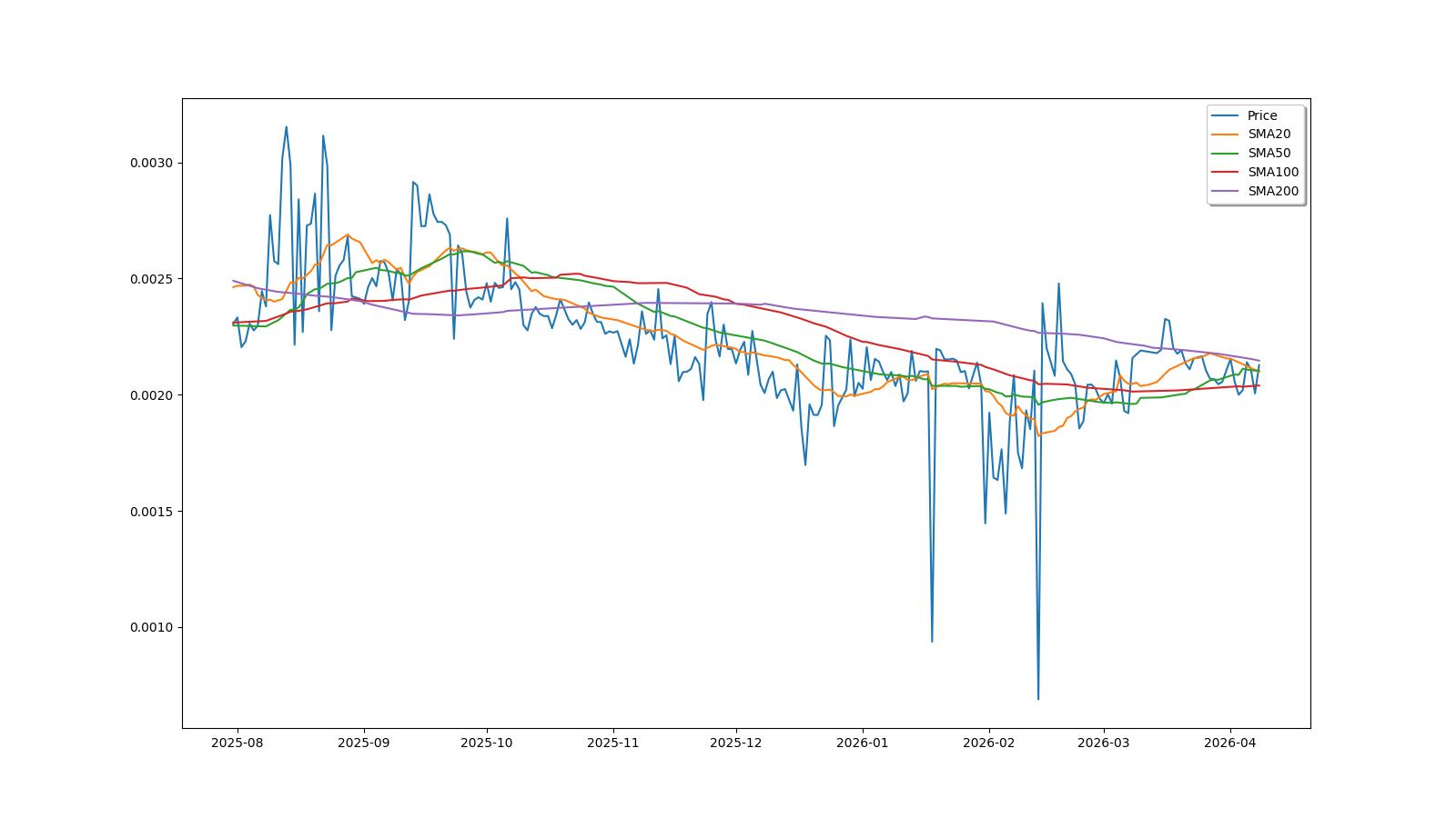 CannabisCoin Simple Moving Averages